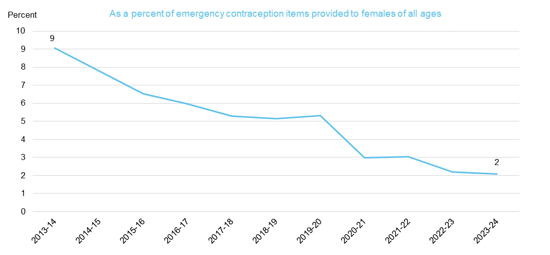 Part 3: Emergency contraception - NHS England Digital